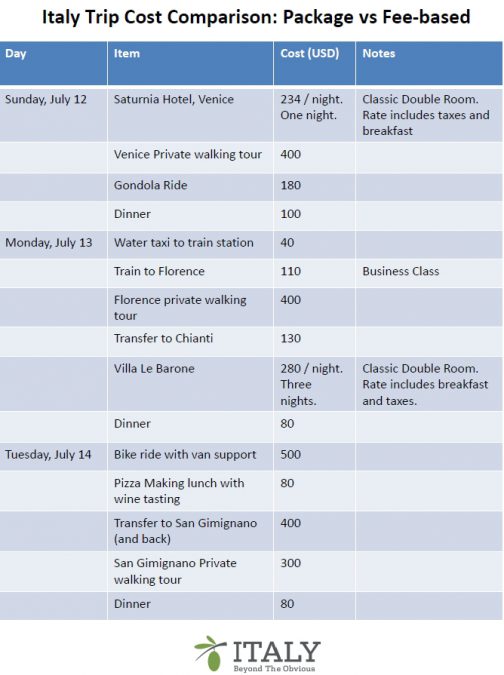 Italy trip costs: Planning Fees vs the Travel Agent Model - Italy ...
